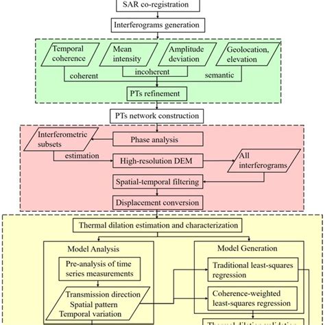main workflow of proposed multi temporal differential synthetic