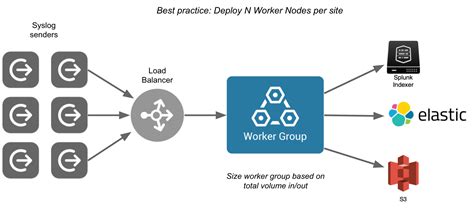Syslog Best Practices Cribl Docs