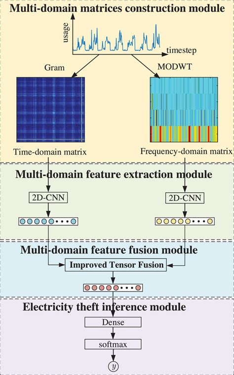 Electricity Theft Detection Method Based On Multi‐domain Feature Fusion Zhao 2023 Iet