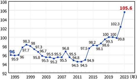松屋の値上がり ☆ゆきんこの おうち☆