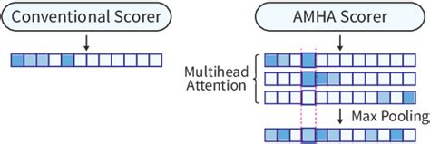 Figure 4 From Hierarchical Attention Decoder For Solving Math Word Problems Semantic Scholar