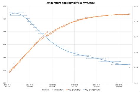 Data Logger Sensor Limits Lucky Resistor