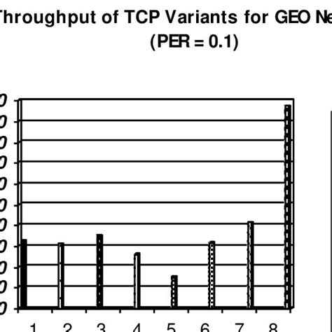 Tcp Throughput For Per 0 1 Download Scientific Diagram