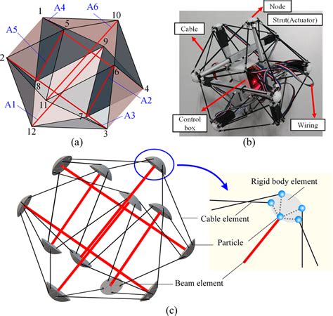 Six Strut Spherical Tensegrity A Configuration B Physical