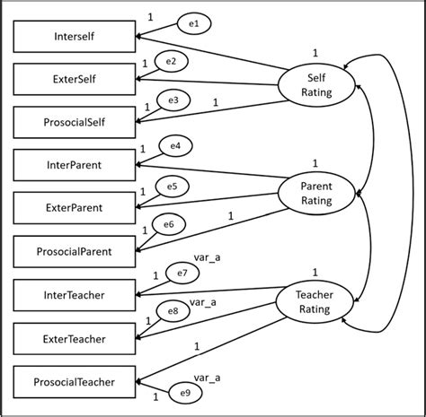 Figure 2 From Construct Related Validity Of The Strengths And