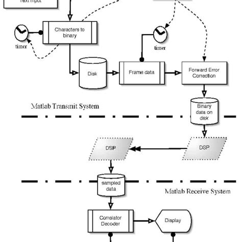 Matlab Interface Processes Are Driven By Timer Objects Which Are