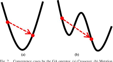 Figure 2 From Hybrid Algorithm Combing Genetic Algorithm With Evolution