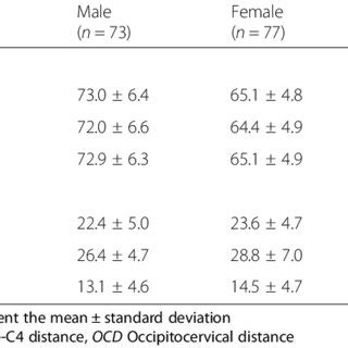 Gender Differences Of The OC D And OCD In Neutral Flexion And Download Scientific Diagram