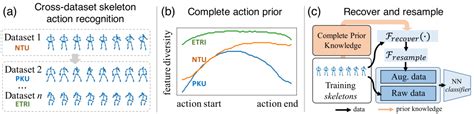 논문 리뷰 Recovering Complete Actions For Cross Dataset Skeleton Action Recognition