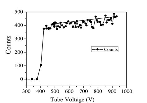 Graphs Of The Counting Rate Vs Tube Voltage For 60 Co Download