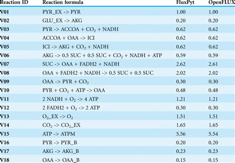 Comparison Of The Optimal Flux Values For The Tca Cycle Model As