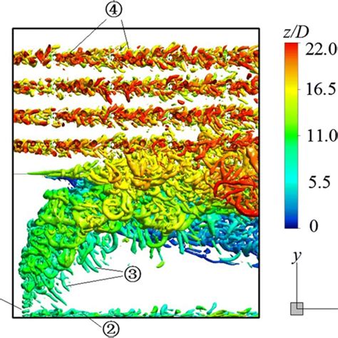 Typical Coherent Structures Plotted As Iso Surfaces Of Q 22 S⁻² And