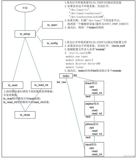 第三方库介绍——tslib库 csdn博客