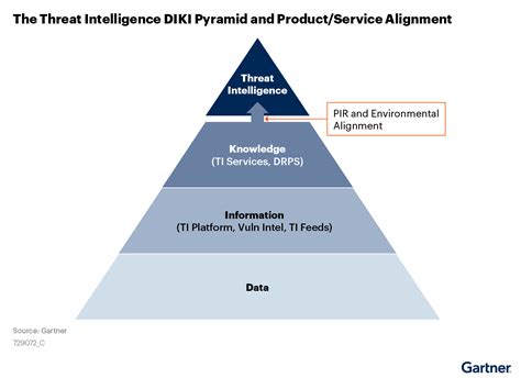 Gartner® Report Market Guide For Security Threat Intelligence