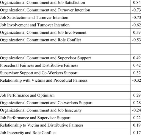 19 Correlated Relationships And Weighted Average Correlations In Order Download Table