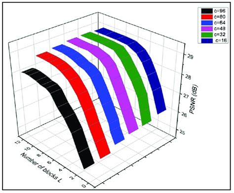 Peak Signal Noise Ratio Download Scientific Diagram