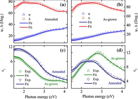 The Experimental Data And Fitting Curves Of Download Scientific Diagram