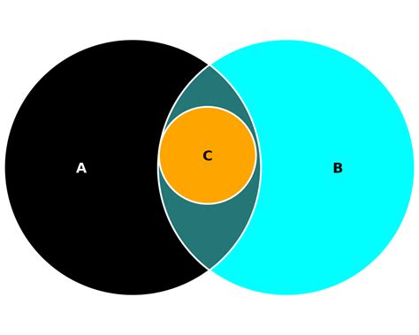 A Gallery Of Euler And Venn Diagrams • Eulerr