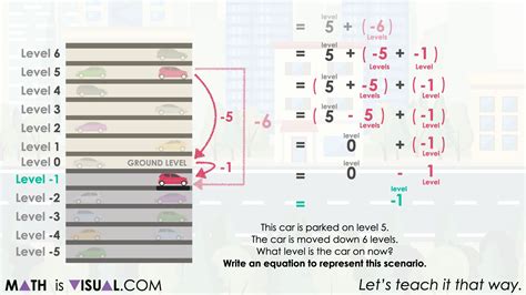 Add And Subtract Integers Visual Number Talk Adding Negative Numbers