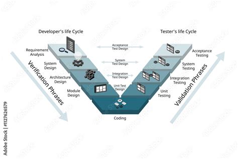 The Validation And Verification Software Development Process Model For The V Shape Model Stock