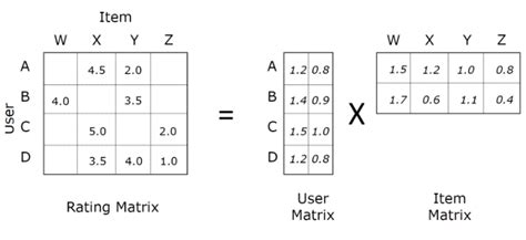 Matrix Factorization 23 Download Scientific Diagram