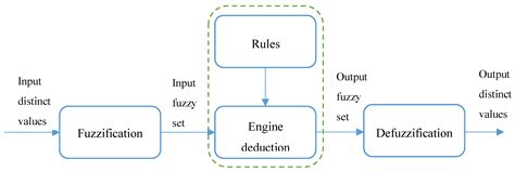 A Smart Adaptive Switching Module Architecture Using Fuzzy Logic For An Efficient Integration Of