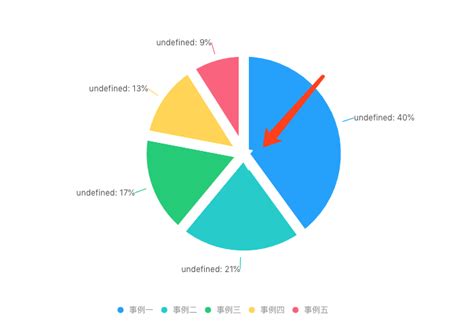 饼图的间距设置太大的时候 就会出现饼块不在同一个圆心的情况 · Issue 1073 · Antvisg2 · Github