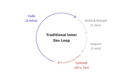 Optimize Your Inner Dev Loop To Increase Developer Velocity The New Stack