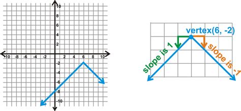 Graphs Of General Absolute Value Equations With Technology Read