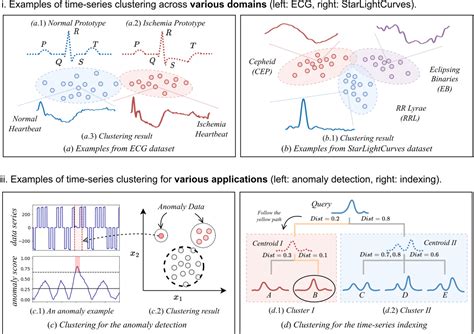 논문 리뷰 Bridging The Gap A Decade Review Of Time Series Clustering Methods