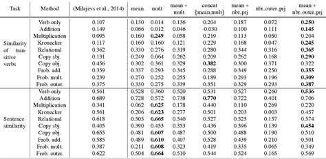 Table 3 From Neural Word Embeddings With Multiplicative Feature