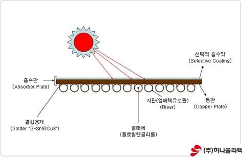 태양열 집열기 단일진공관 태양열 특징 집열기 특징 집열기 장점 집열기 사양표 태양열 시공사진 평판형집열기방식 신재생에너지 전문기업 하나쏠라텍 네이버 블로그