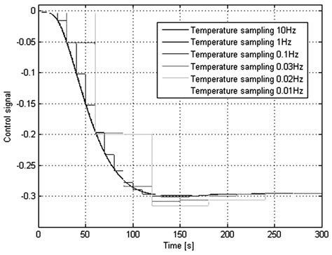 Control Signal For Various Sampling Frequencies Download Scientific Diagram