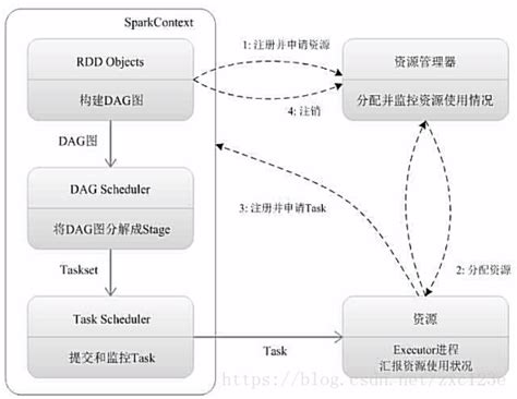 Spark基本架构及运行原理简述spark大数据平台的基本构架和工作原理 Csdn博客