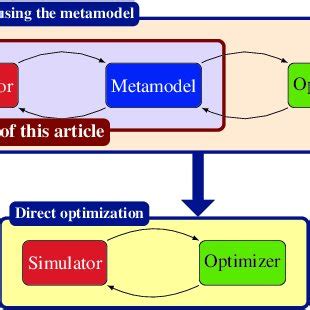 Multilevel Optimization Download Scientific Diagram