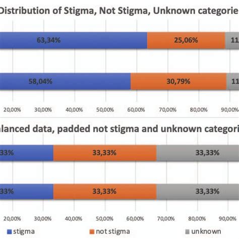 Categories Distribution In The Dataset Download Scientific Diagram
