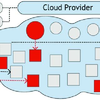 Cloud Security Reference Model Download Scientific Diagram