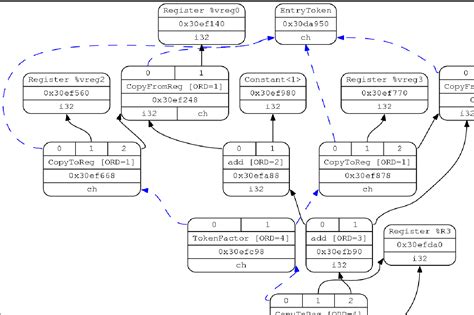 instructions what does machine value type other mean in llvm sdnodes stack overflow