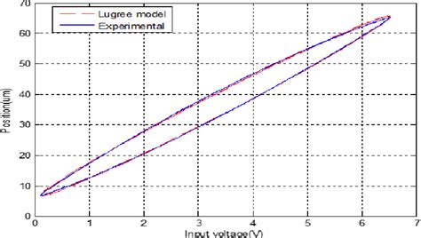 Figure 2 From Design Of A Fast Adaptive Neuro Sliding Mode Controller For Piezoelectric