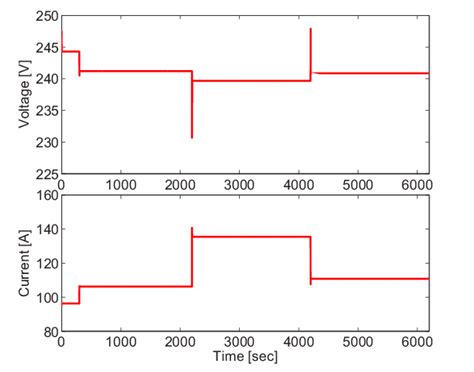 Terminal Voltage And Current Of The Pemfcwhen The Load Is Supplied By Download Scientific