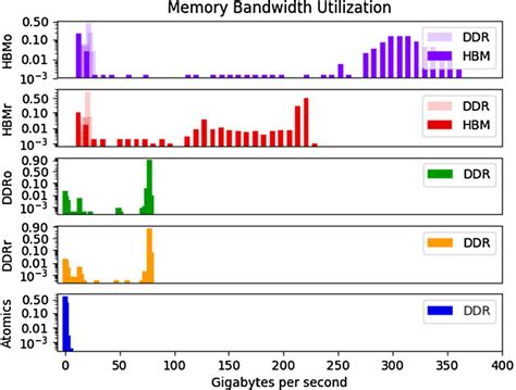 scrimp memory bandwidth utilization in the xeon phi knl using