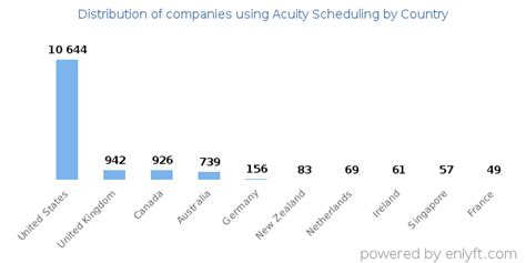 companies using acuity scheduling and its marketshare