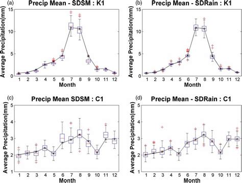 And 5 Show The Boxplots For The Monthly Mean Of Precipitation
