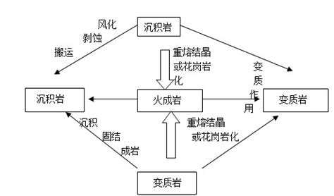 三大岩石的相互转化 示意图 循环 大山谷图库