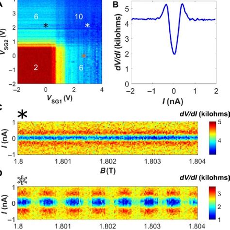 Pdf Quantum Hall Based Superconducting Interference Device