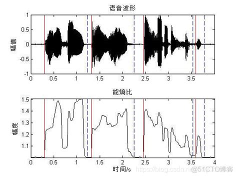 【特征提取】基于matlab语音端点检测【含matlab源码 552期】 51cto博客 基于matlab的语音端点检测