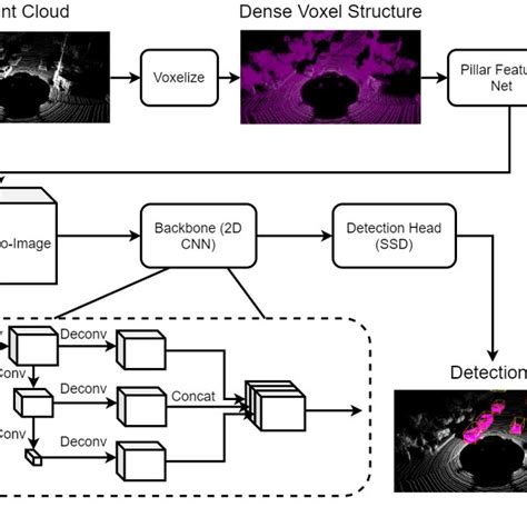 structure of pointpillars 3d object detection model the rpn is a 2d