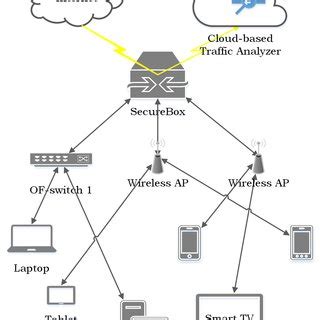 Securebox Deployment Securebox Mainly Gets The Network Policies From Download Scientific