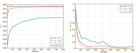 Projected Gradient Ascent Algorithm To Optimize Mc Sdp With A ∼