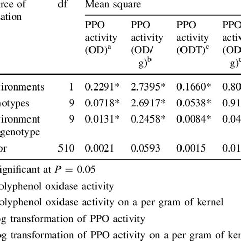 Mean Squares From Analysis Of Variance Of Kernel Ppo Activity Within